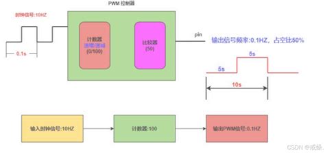Arm嵌入式学习 第八天（pwm） Ew帮帮网
