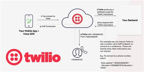 Twilio Sdk Exposure And Summer Highlights Uc Today