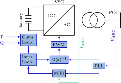 Conventional Vector‐oriented Control For Three‐phase Voltage Source