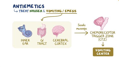 Video Antiemetic Drug Therapy Osmosis