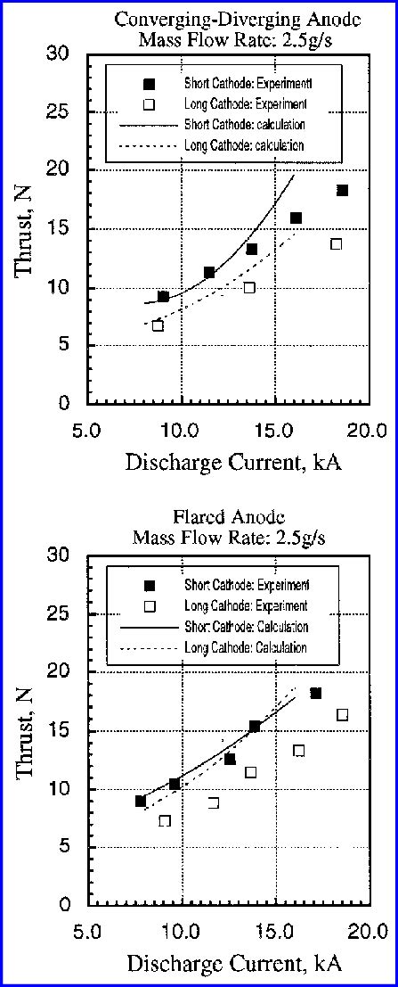 Comparison Between Calculated And Measured Thrust Download Scientific Diagram