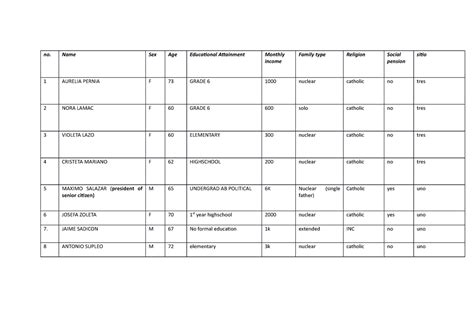 Demographic Summary No Name Sex Age Educational Attainment Monthly Income Family Type