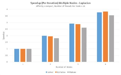 Speedup Per Iteration Across Multiple Nodes For The Strong Scalability