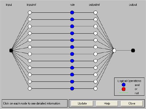The FIS Fuzzy Logic Toolbox Editor Window The Fuzzy Model Download Scientific Diagram