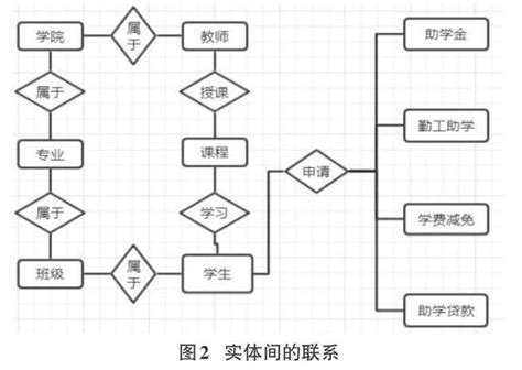 基于Web的高校贫困助学管理系统设计与实现 参考网