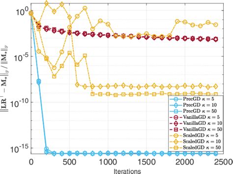 Figure 1 From Accelerating Gradient Descent For Over Parameterized Asymmetric Low Rank Matrix