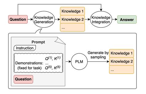 Generated Knowledge Prompting Prompt Engineering Guide