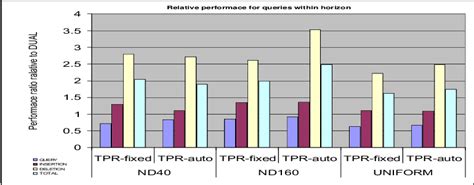 figure 15 from indexing mobile objects using dual transformations