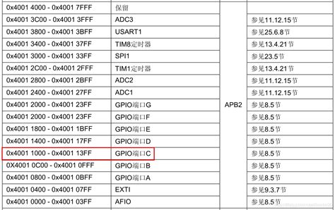 5、stm32f103 寄存器stm32f103寄存器个数 Csdn博客
