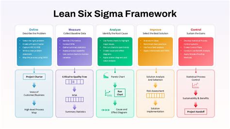 Six Sigma Flowchart Template