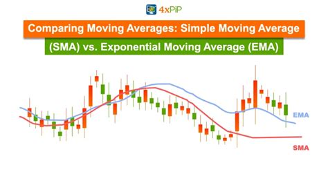comparing moving averages simple moving average sma vs exponential