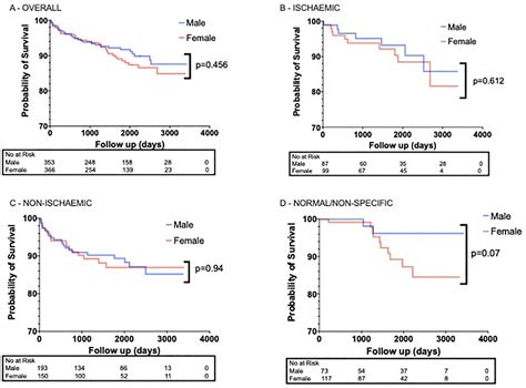 Sex Differences In Patients With Acute Coronary Syndromes And Non