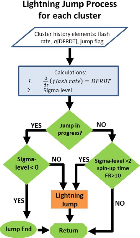 Figure 1 From Automated Storm Tracking And The Lightning Jump 1