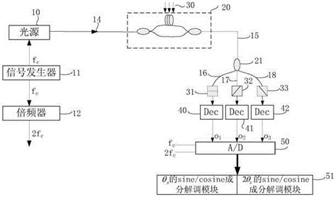 Phase Generation And Carrier Modulation And Demodulation System Of