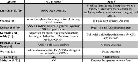 Summary Of Machine Learning Solution In Smart Antenna Download Scientific Diagram