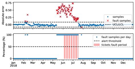 Example Of Statistical Analysis Using Shewhart Chart For Monitoring The