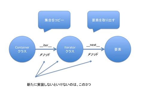 Python のイテレータってなに 民主主義に乾杯