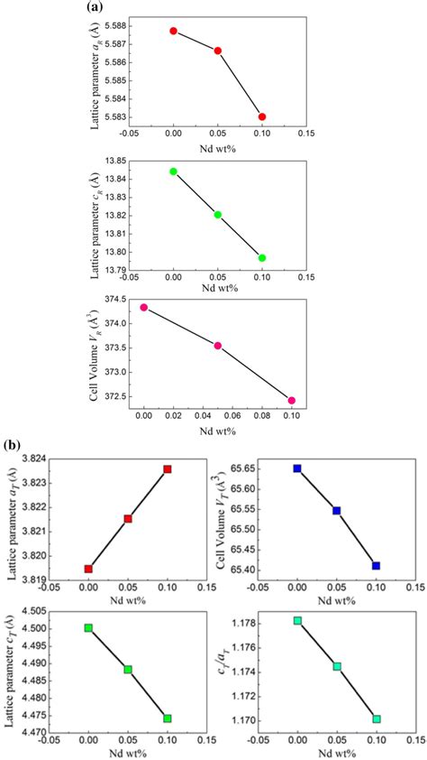 A Lattice Parameter And Unit Cell Volume Of Rhombohedral R3c Phase As A