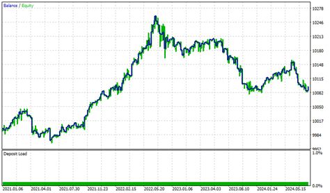 Data Science And Ml Part 31 Using Catboost Ai Models For Trading Mql5 Articles