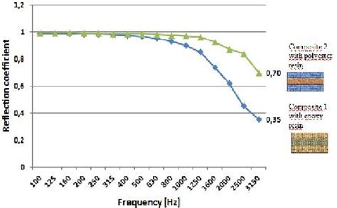 Comparison Between The Average Values Of Sound Reflection Coefficient Download Scientific