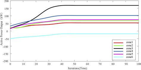 Iterative Process Of The Active Power Output Of Each Distribution