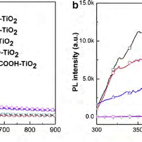 A UV Vis Absorption Spectra Of Modified TiO 2 Nanorods B PL Download Scientific Diagram