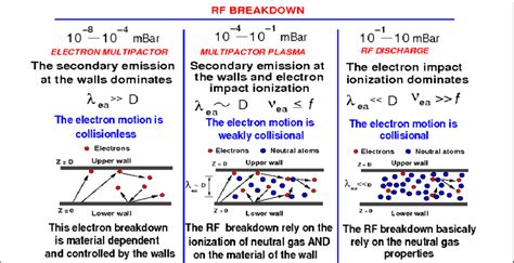 Schemes Of The Different RF Breakdown Regimes Download Scientific Diagram