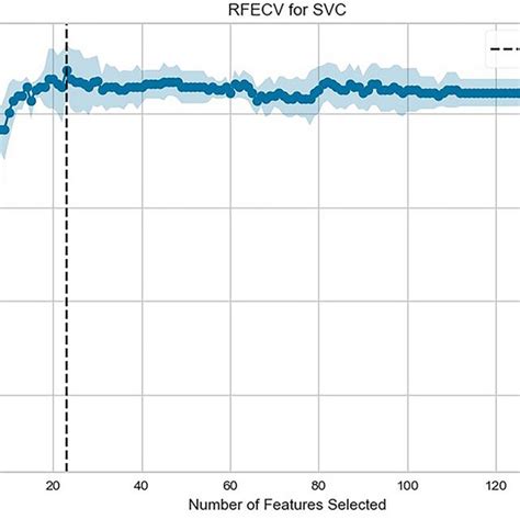 Recursive Feature Elimination And Cross Validation Rfecv