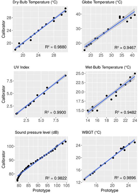 correlation plots between prototype and calibrator for environmental