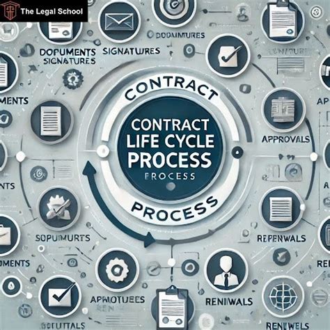 Contract Life Cycle Process Management And Step By Step Process