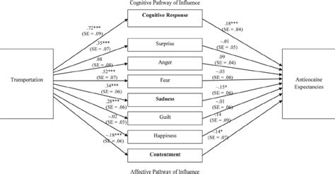 The Estimated Multiple Mediation Model Unstandardized B And Se P