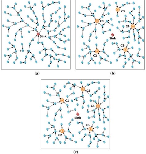 Tree Clustering A Unrestricted B Restricted Relay Hop 3 C