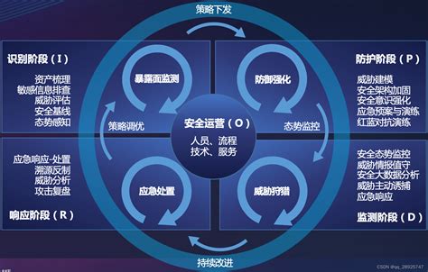 如何提高蓝队在实战攻防演习中的防御水平？ipdro Csdn博客