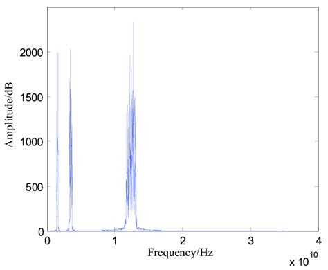 Spectrogram Of Three Time Domain Overlapped Satellite Signals Download Scientific Diagram