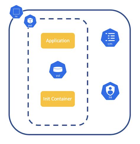 About The K8s Secret Is Not Secure Sobyte