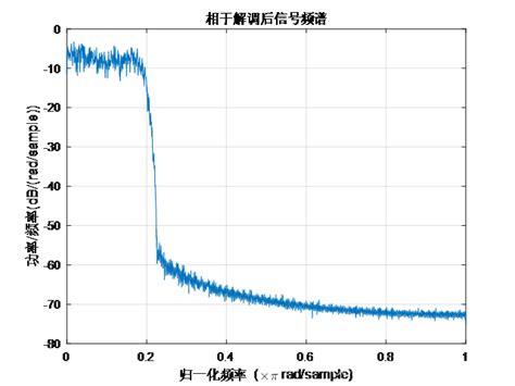 BPSK调制与解调 CSDN博客
