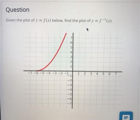 Solved Question Given The Plot Of Y Fx Below Find The