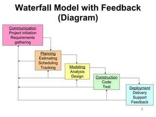 Agile Development Agile Process Models PPT