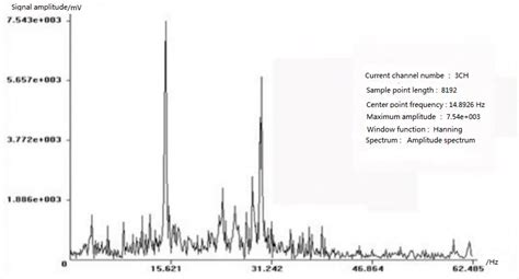 Frequency Detection Results Of The Structure Download Scientific Diagram