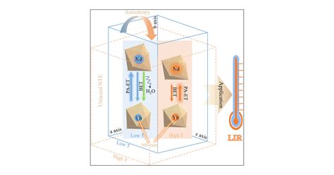 Thermal Enhanced Near Infrared Upconversion Luminescence In Y2mo4o15ybnd With Uniaxial