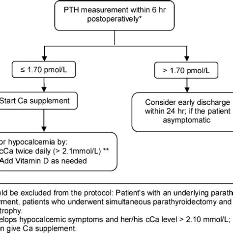Postthyroidectomy Hypocalcemia Protocol Cca 5 Corrected Calcium Pth 5 Download Scientific