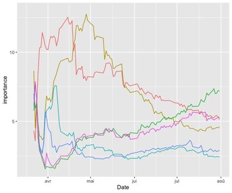 Evolution Of The Importance Of The Types Of Variables Top And The