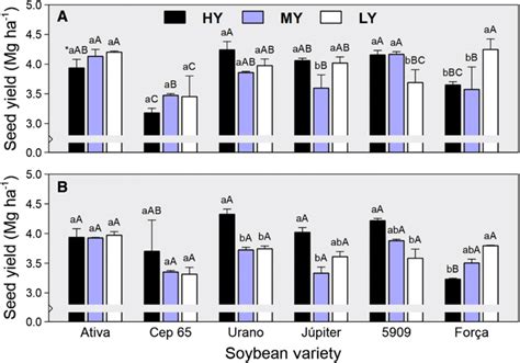 Seed Yield Of Six Soybean Varieties In Three Yield Classes Hy High