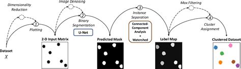 Figure 1 From Clustering Plotted Data By Image Segmentation Semantic