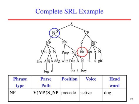 Ppt Cs Natural Language Processing Semantic Role Labeling Powerpoint Presentation Id