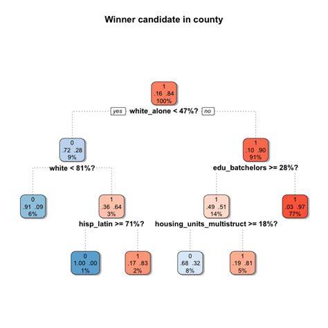 Using Rpart To Figure Out Who Voted For Trump · D4tagirl