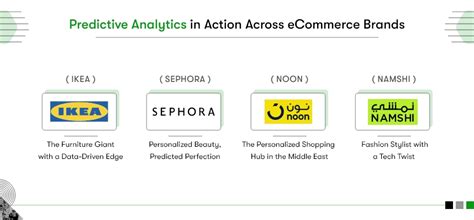 Predictive Analytics In Ecommerce Examples And 15 Use Cases