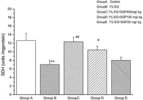 Effect Of Sgp On Mitochondrial Sdh Activity In Experimental Download Scientific Diagram