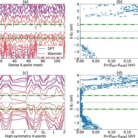 Analysis Of Wannier Function Spread A Distribution Of Average Download Scientific Diagram