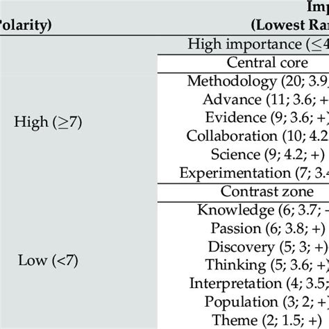 Free And Ranked Association Matrix Download Scientific Diagram
